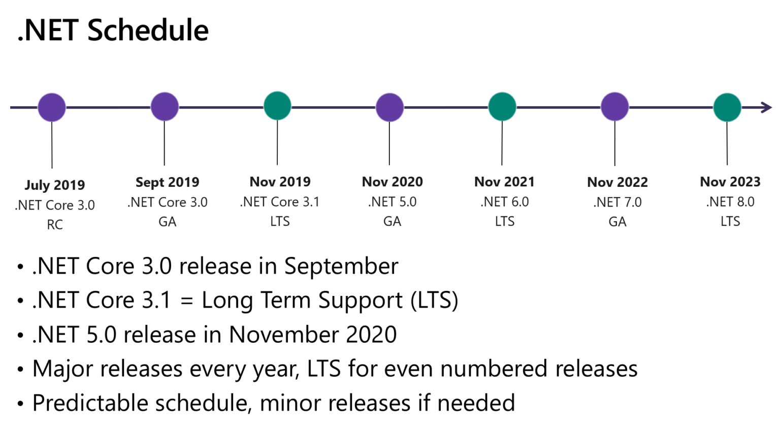.NET 5 Details | Release Date, Features | vs .NET Core, Framework